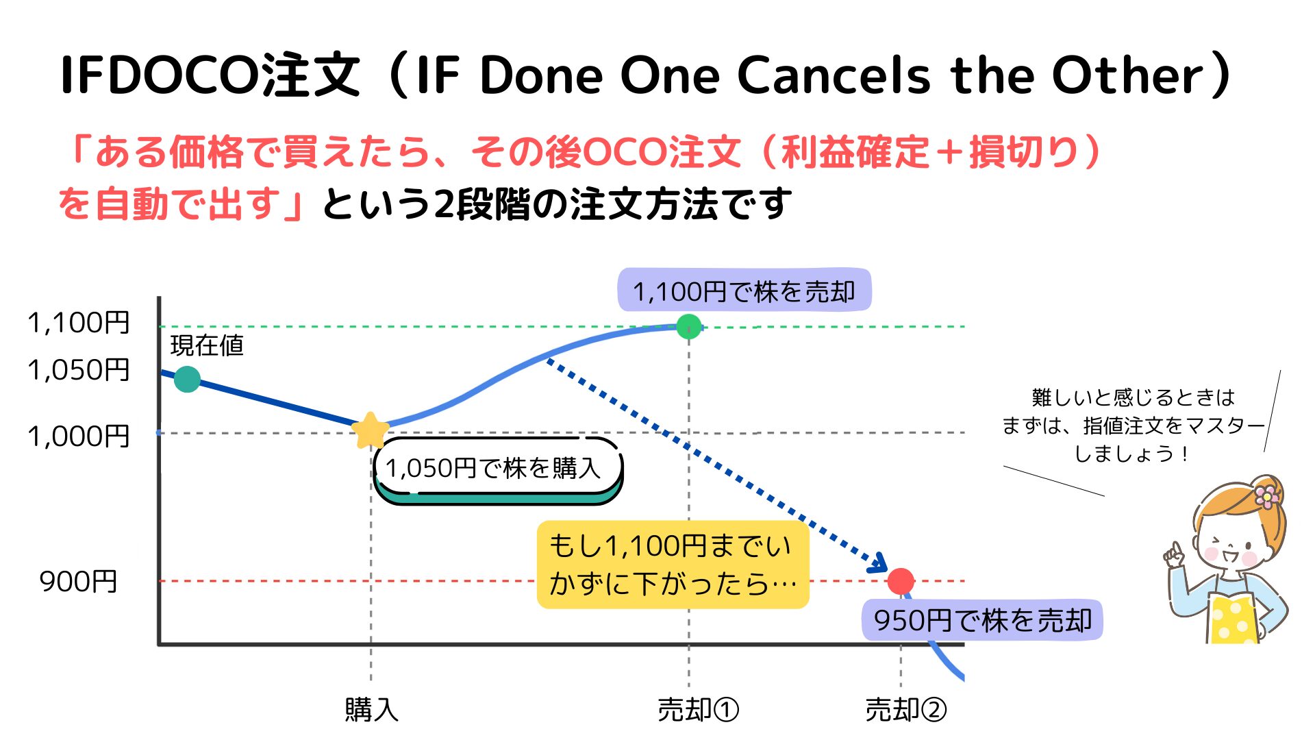 【SBI証券：株】OCO、IFD、IFDOCOって何？株式投資の注文種別とやり方について解説